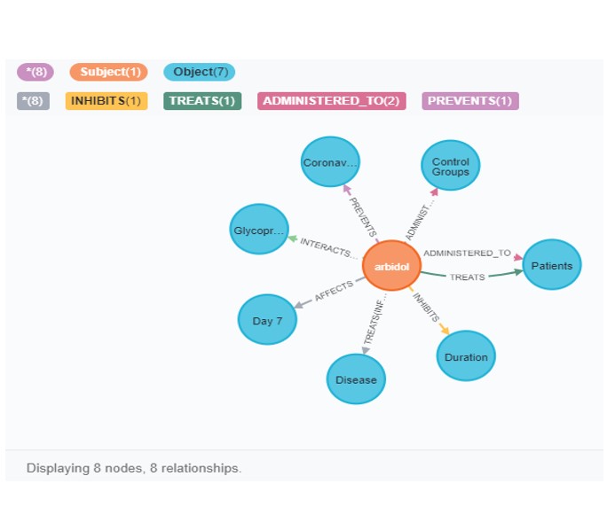 GitHub - AristeaKoutroumani/Covid_19_Knowledge_Graph: The process that ...