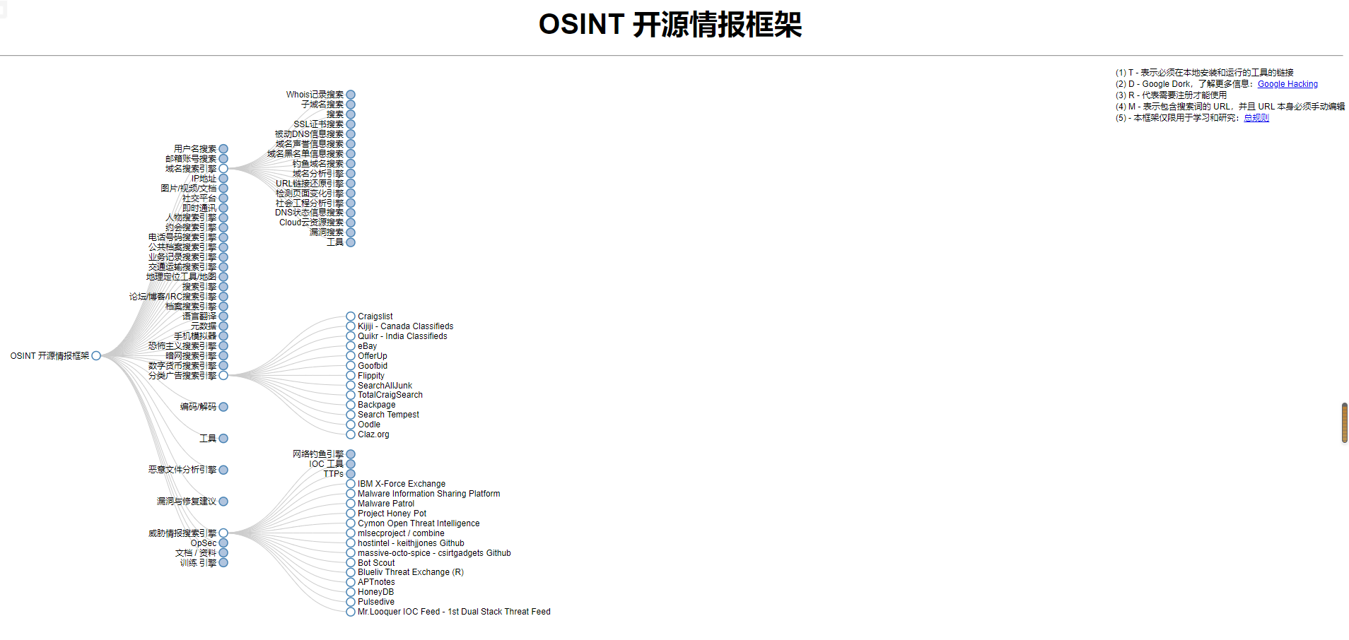 GitHub - Smilinghan/OSINT-Framework