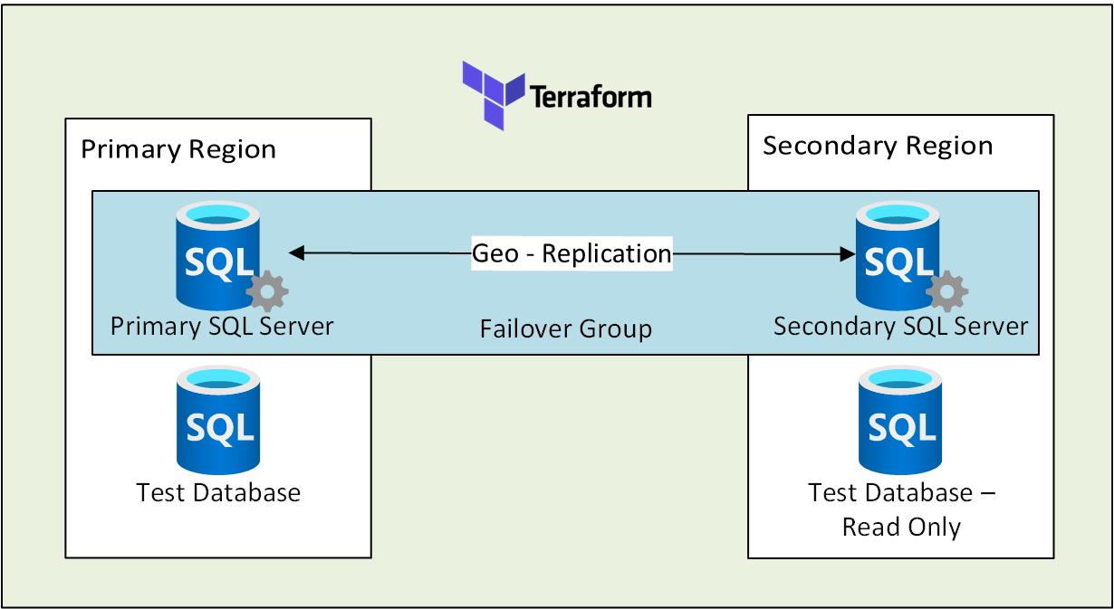 GitHub - arvindrajeswaran/terraformazuresql
