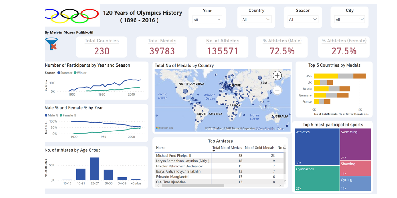GitHub - Melvin0412/Power-BI-_-Data-Visualization-and-Analysis: Visualizing historical data on ...