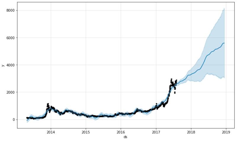 GitHub - realrkrathore/BitCoin-Real-World-Prediction-Model