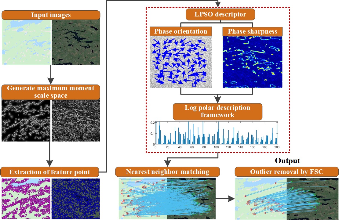 GitHub - liyemei/LPSO: LPSO: Multi-source image matching considering the description of local ...