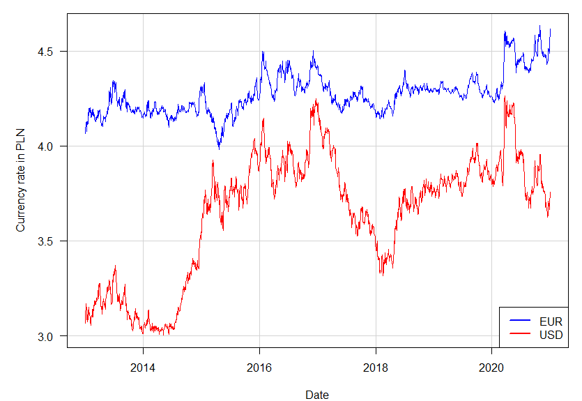 GitHub - m-zabieglinski/PLNrates: A time chart of PLN rates in EUR and USD.