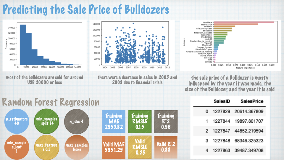 GitHub - HermawanHermawan/predict-sales: Predicting the Sale Price of ...