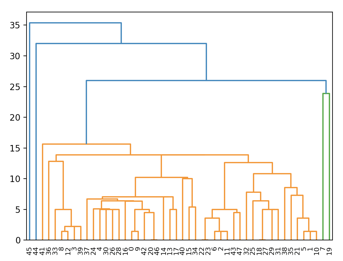 GitHub - bluegrass12/Single-Linkage-HAC: My implmentation of Single ...