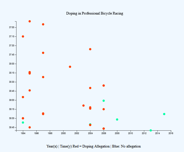 GitHub - rob1815/doping-scatter-plot GitHub - rob1815/doping-scatter-plot