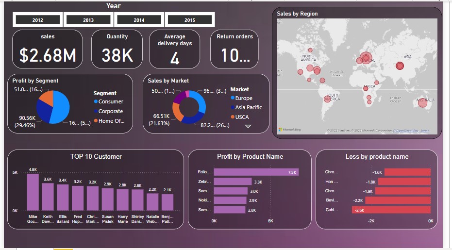 GitHub - Maulik-vaghani/Power-BI-projects-: insight from Raw data and ...