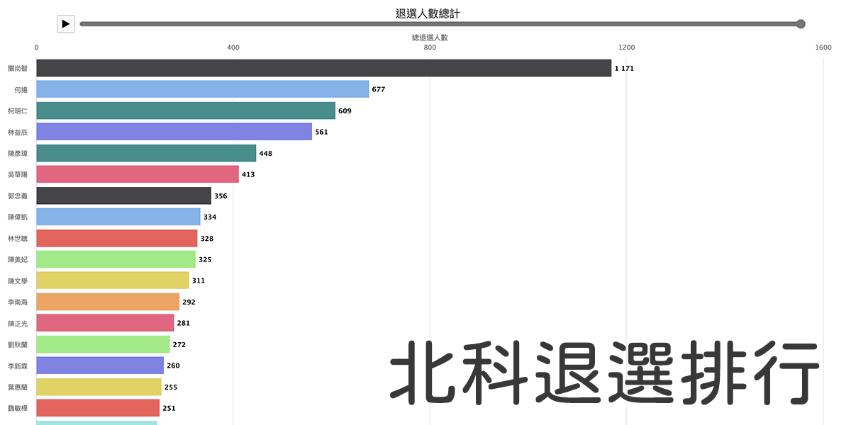 GitHub - gnehs/ntut-withdraw-race: 提供臺北科技大學歷年退選人數視覺化圖表統計。