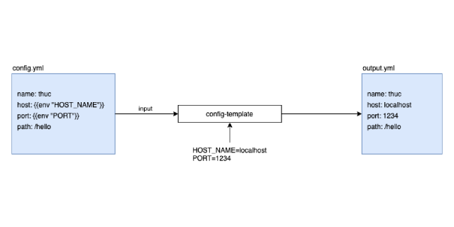 GitHub - vnteamopen/config-env: A tool for embedding variable ...