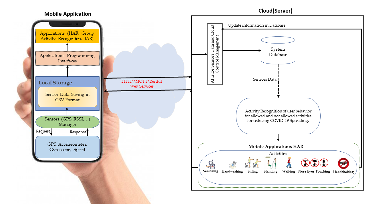 KAU-COVID19-AR-Dataset/GPS_Sensor_Person_Sitting.csv at main · wasay530 ...