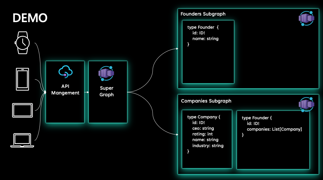 GitHub - Sruinard/federated-graphql