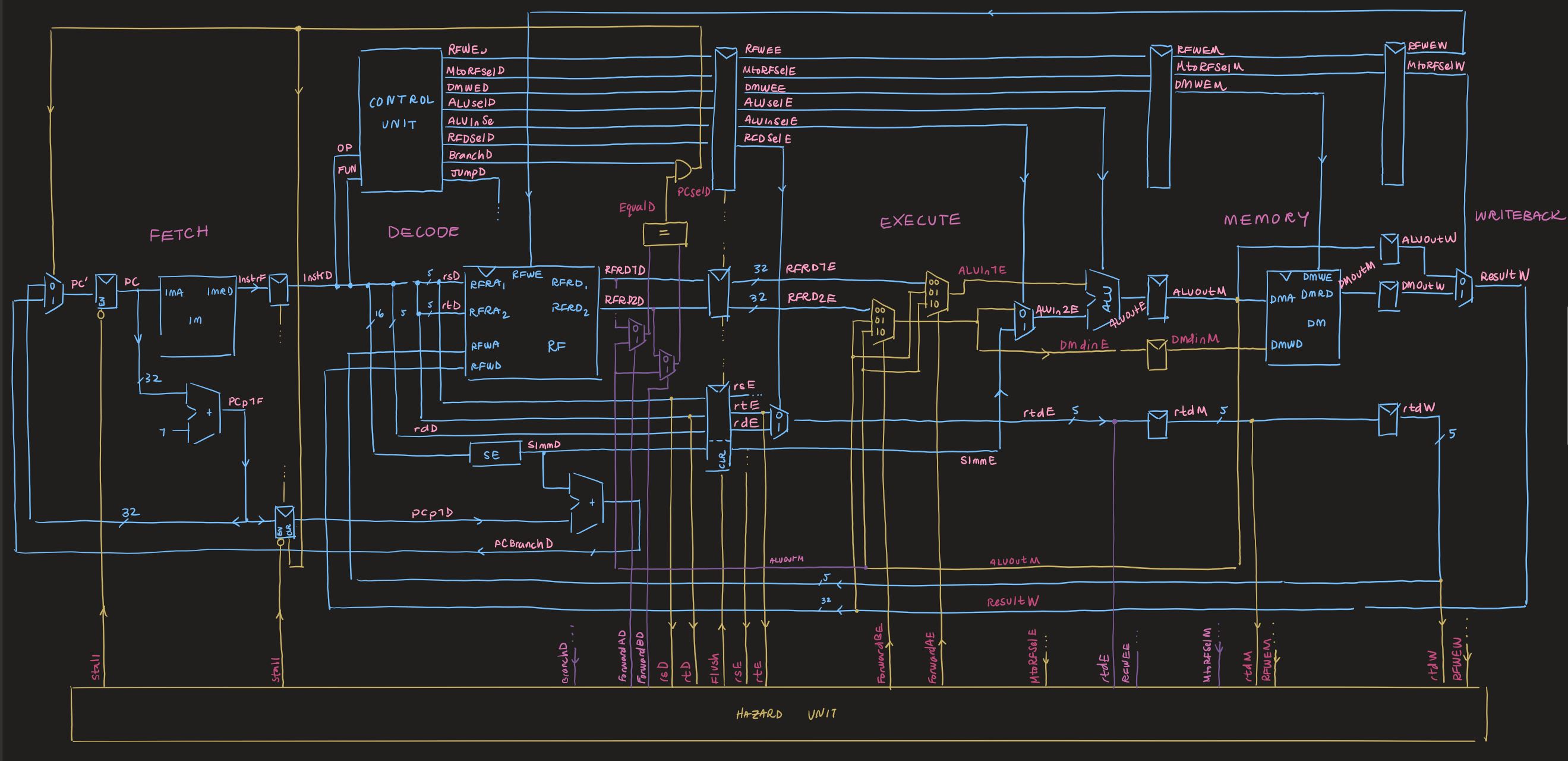 Github Komar48pipelined Processor Pipelined Processor For Mips Instructions Based On 5827