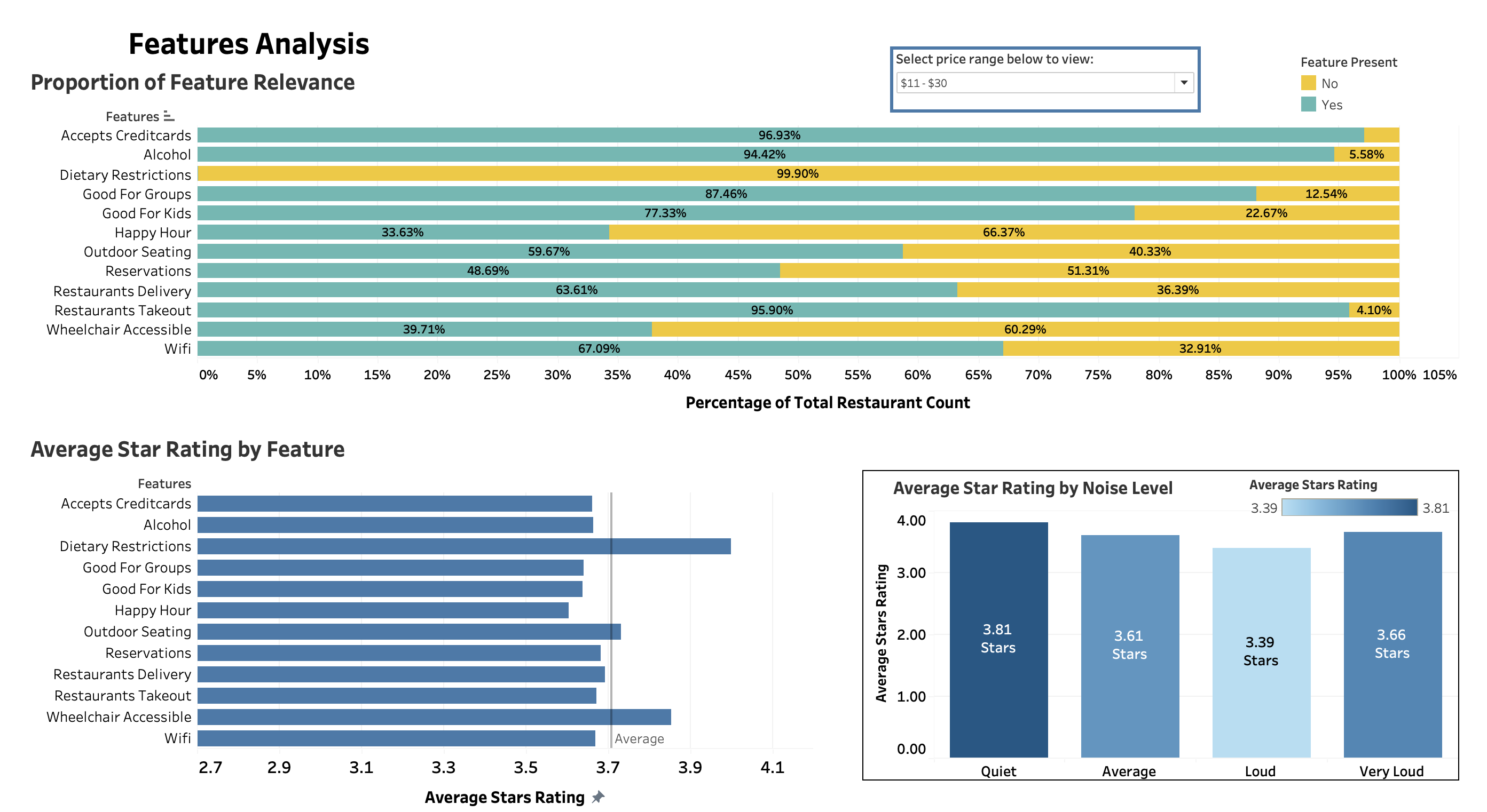 GitHub - anaorenstein/Restaurant_Performance_Analysis: Final group ...