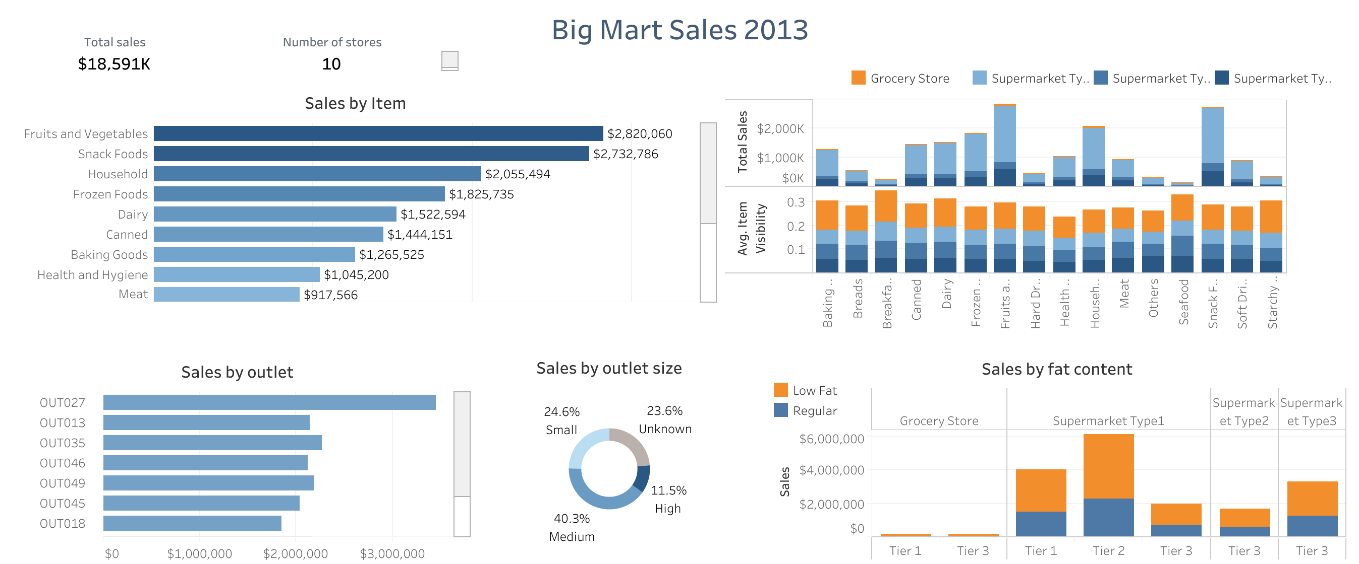 GitHub - linah73/Supermarket-sales-prediction: Exploratory data ...