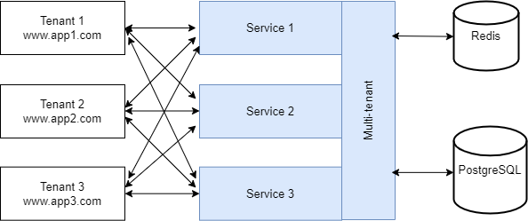 Github Larbisahli Multi Tenant Application Architecture With Node Js Multi Tenant Application