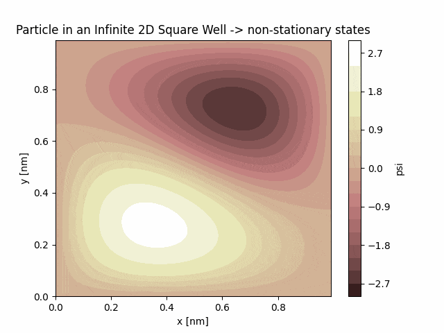 GitHub - wikwlas/QM-Project: Particle in the infinite 2D square well