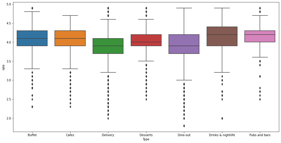 GitHub - MukuD4T4/Zomato-Analysis-Visualization: Zomato is India's ...