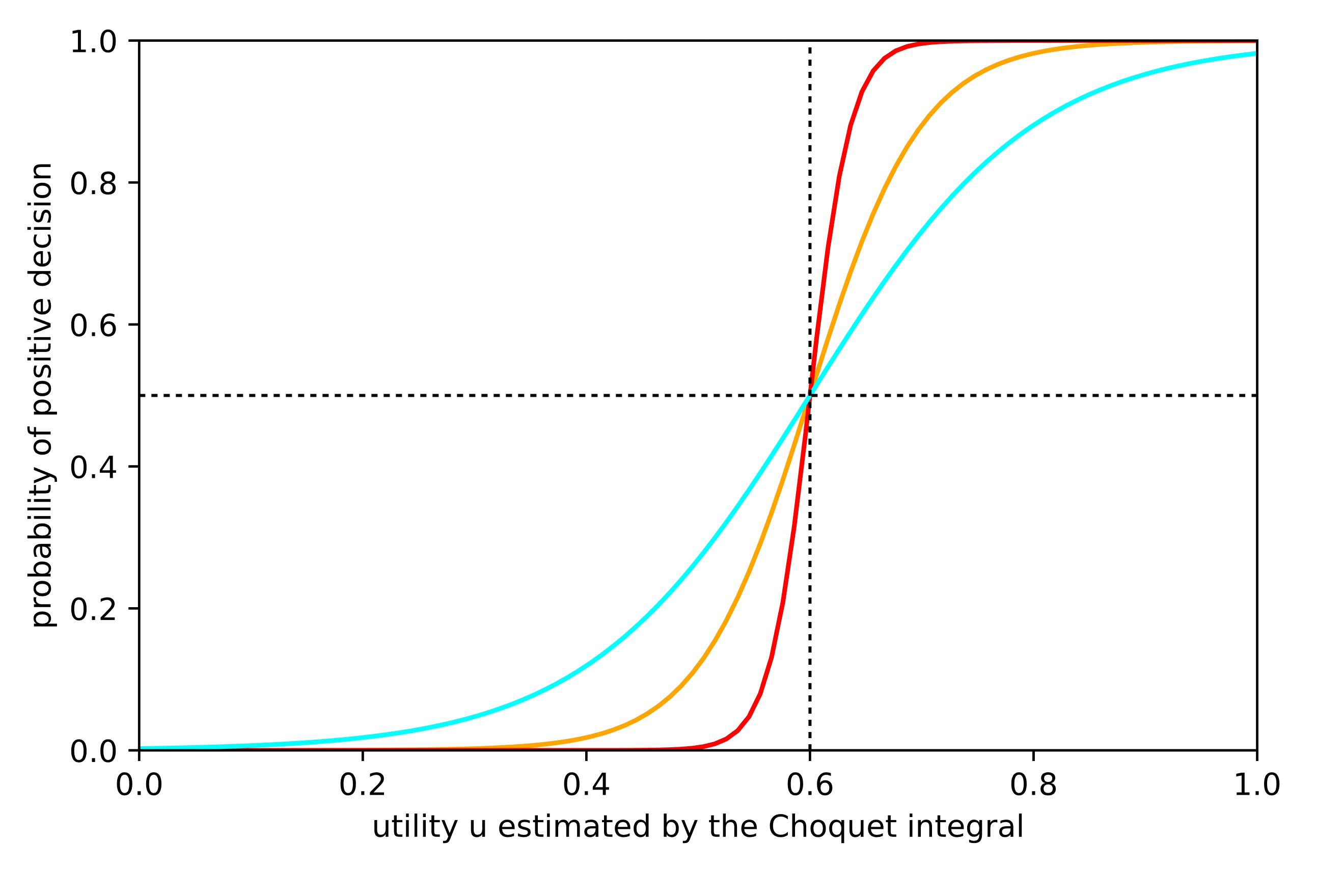 Github Glenbreakschoquet Classifier Implementation Of The Choquet