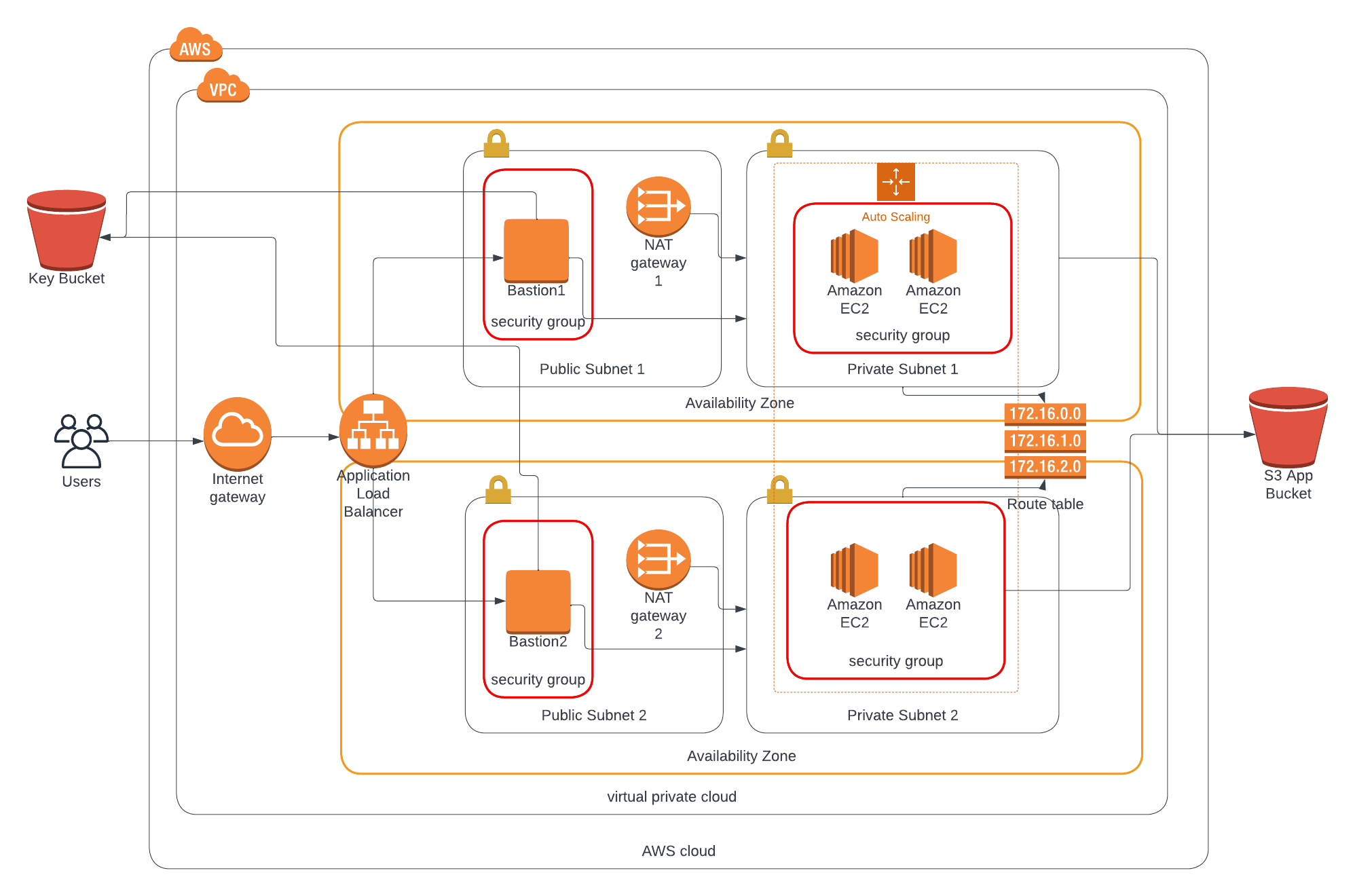 GitHub - aomar97/Udagram-by-ahmedMohaOmar: High availability App on instances from the S3 bucket