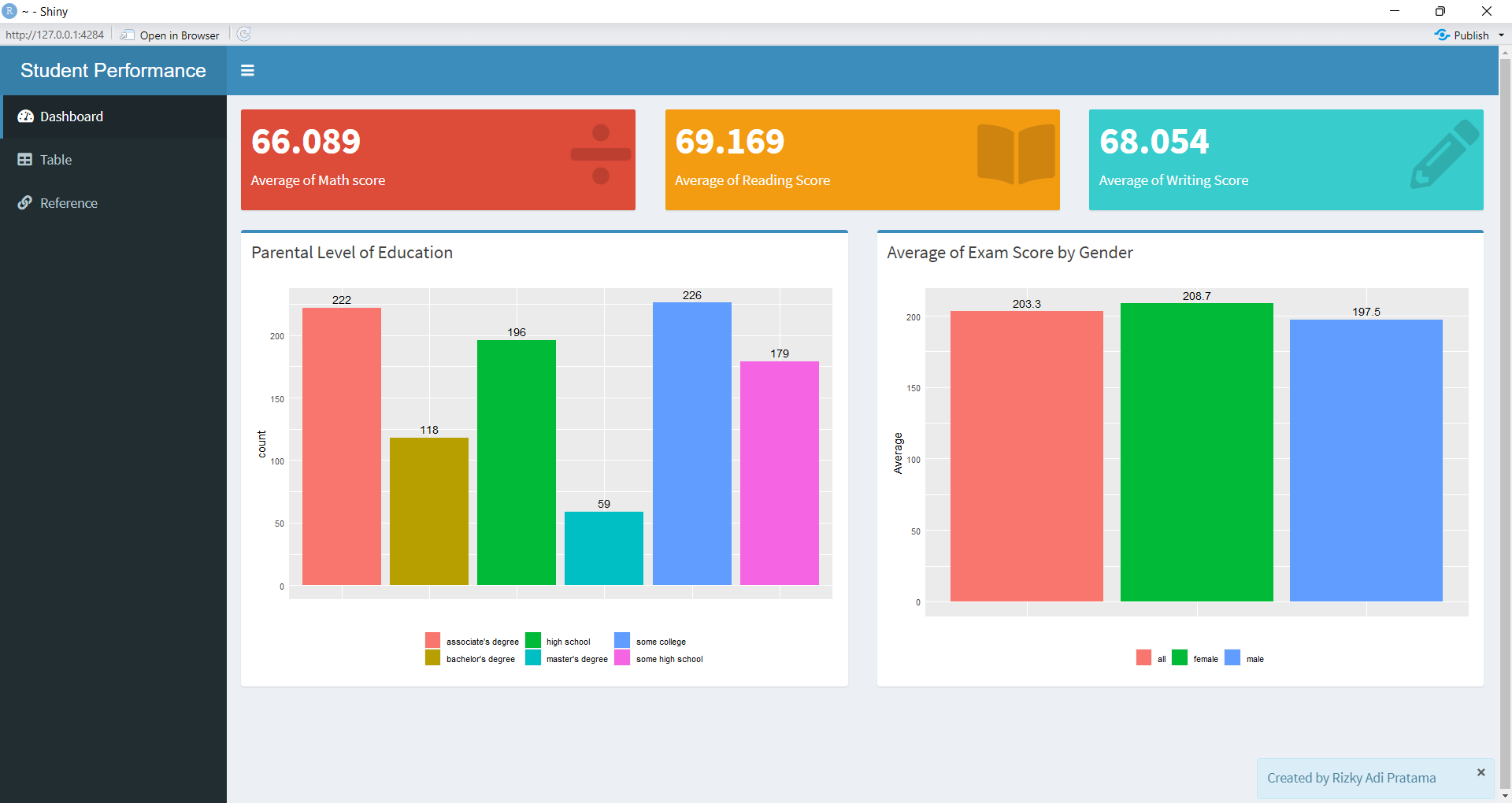 GitHub - radi23/Student-Performance-Dashboard
