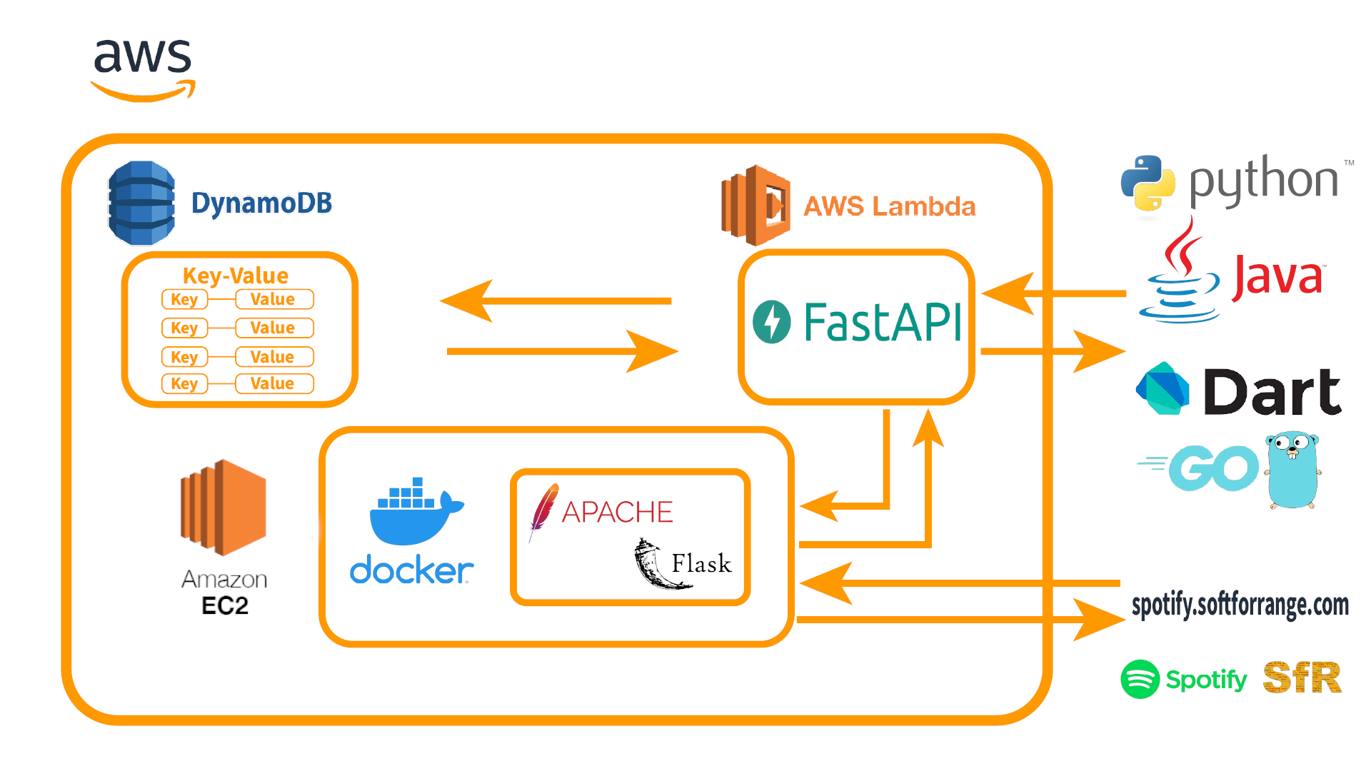 GitHub AhmetFurkanDEMIR Building CRUD API with Lambda FastAPI and DynamoDB Creating A Spotify 