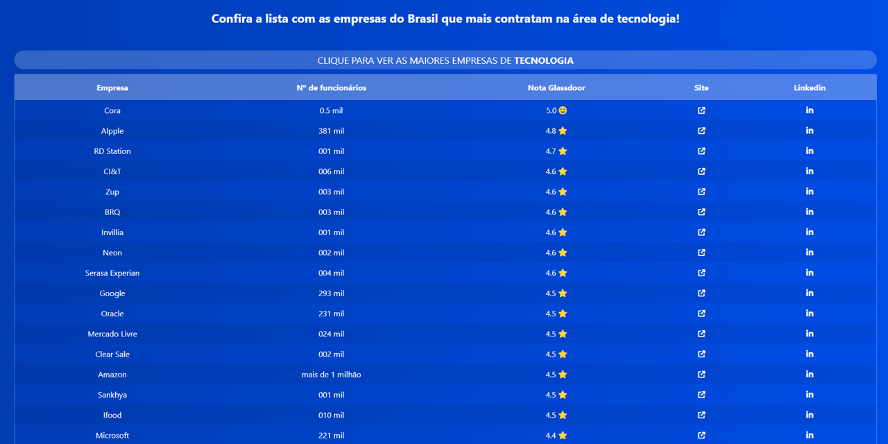 Github Rafapaivas Empresas Tech Lista De Empresas De Tecnologia