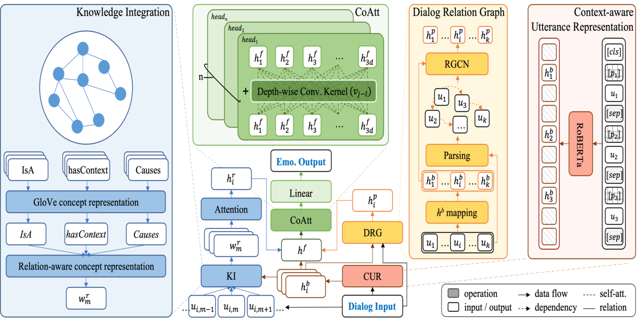 Github Maxwe11y Skier Code For Conversational Emotion Detection With