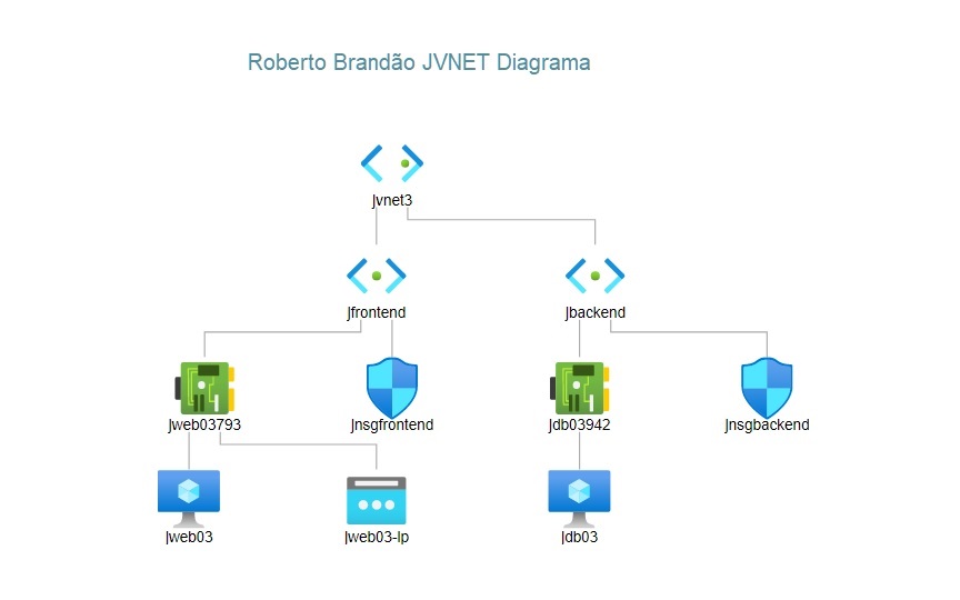 GitHub - RobertoBrandaoRJ/Cloud_Azure_Avanade_Gama_Academy