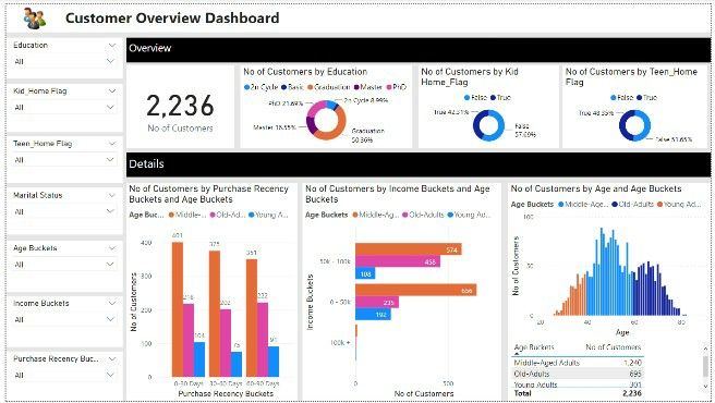 GitHub - Santhosh-Prasanna/CUSTOMER-OVERVIEW