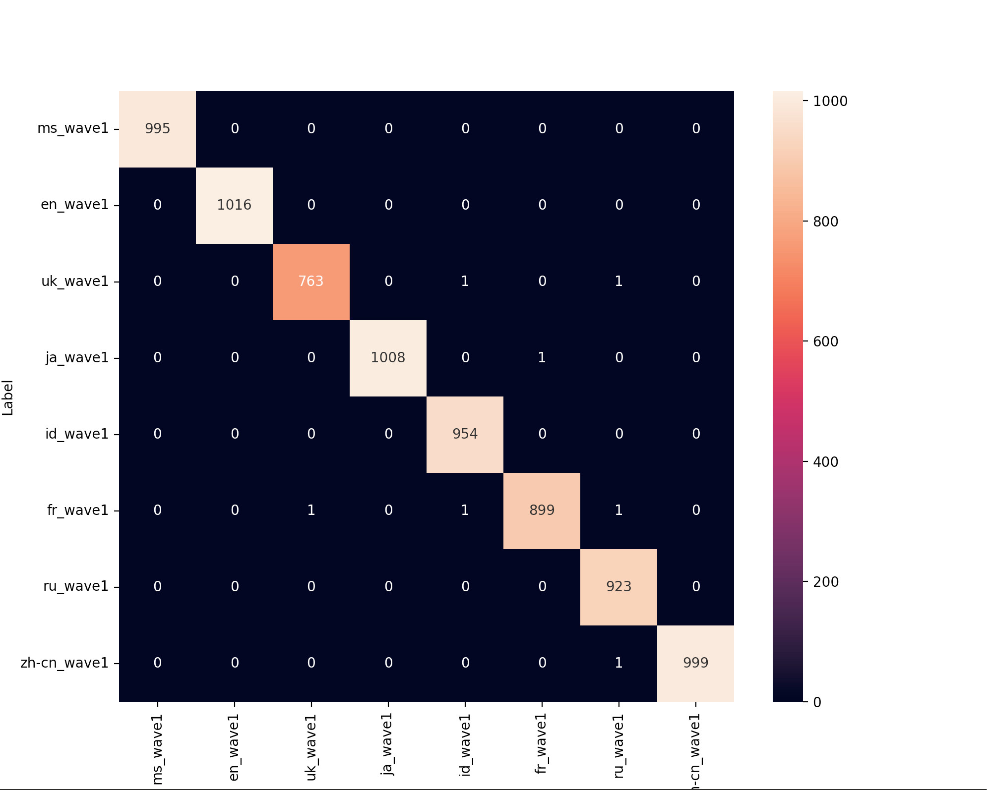 GitHub - LogicSieve/Sonic: Audio ML