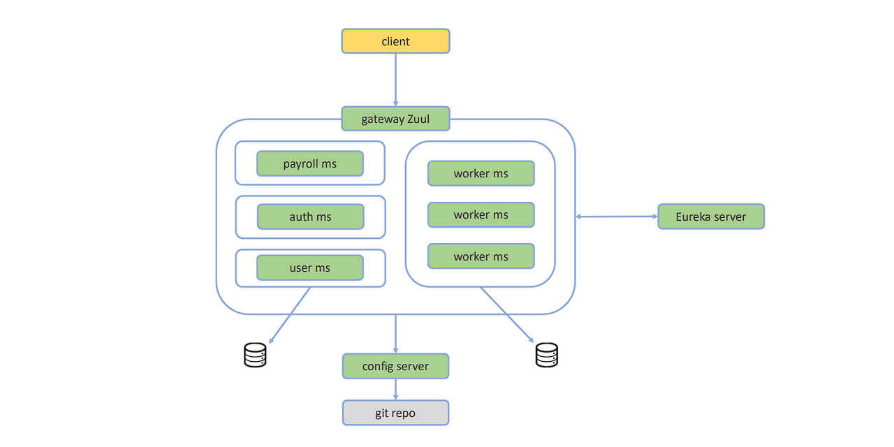 GitHub - GabrielVMol/MS-Course: Microsserviços