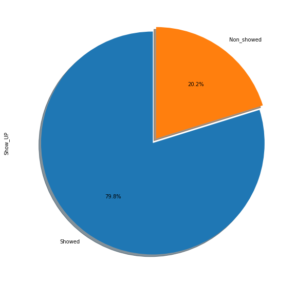 GitHub - KimoNada/Investigate-a-Dataset-No-Show-Appointment-: This a ...