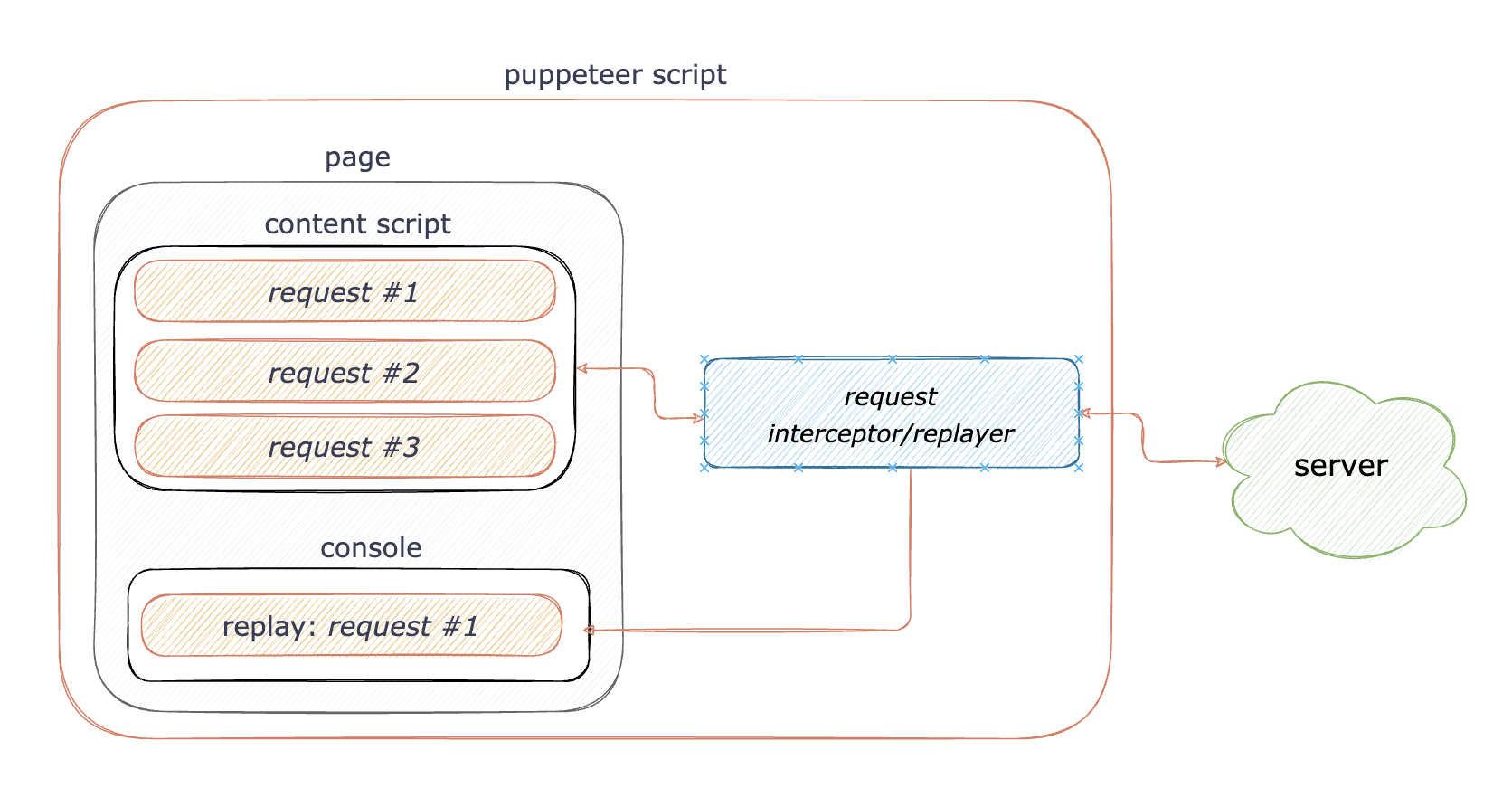GitHub - sametcodes/puppeteer-extra-plugin-replayer: Replay and modify requests by intercepting ...