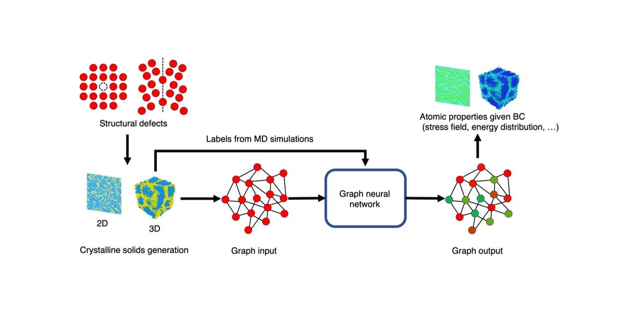 GitHub - lamm-mit/atomic2field: Codes for translating structural defects to atomic properties