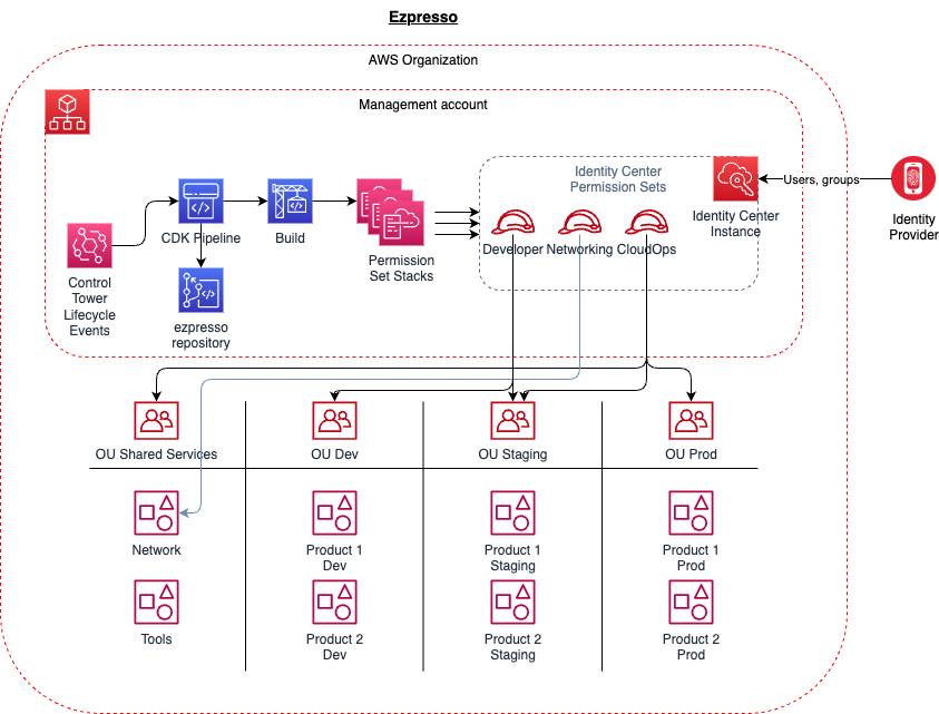 GitHub - virtuability/ezpresso: SSO (IAM Identity Center) permission set and assignment CDK app ...