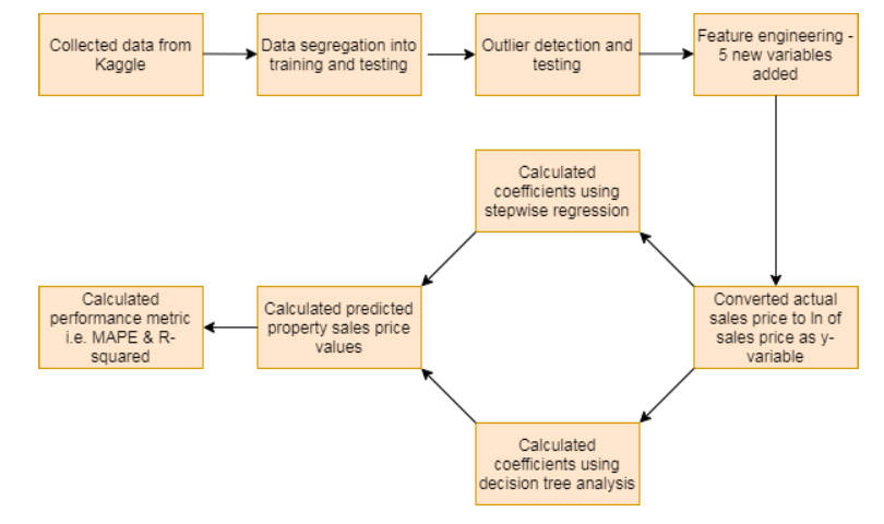 GitHub - ZarmeenLakhani/Ames-Housing-PricePredictionModel: predicting the sales prices of Ames ...