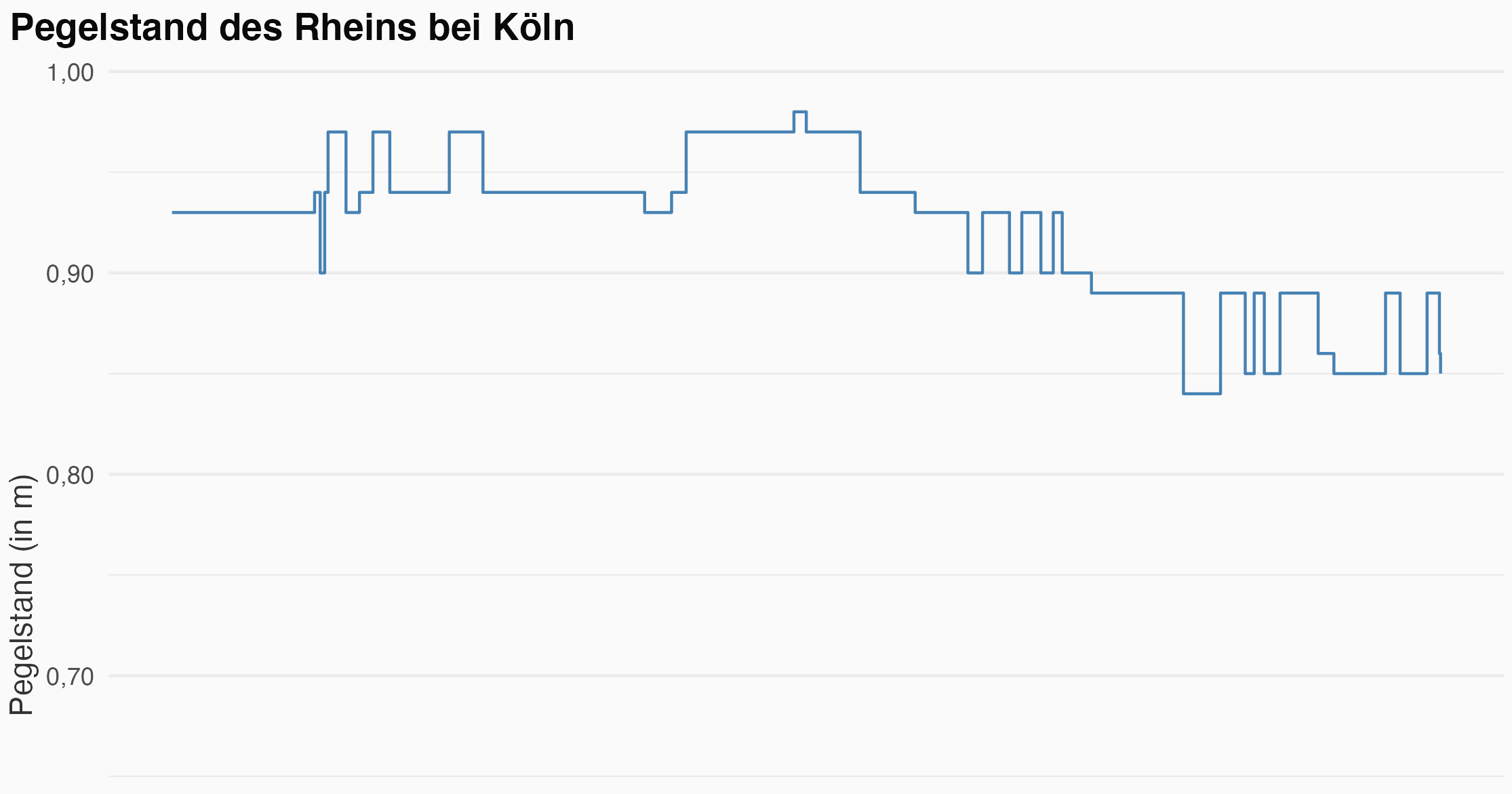 GitHub - bydata/rhein-pegel-koeln: Script that fetches and stores the current water level of the ...