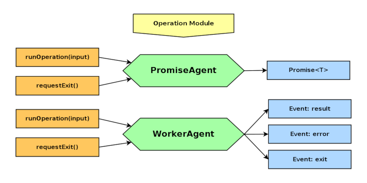 GitHub - giancosta86/worker-agent: Typesafe wrapper for worker threads