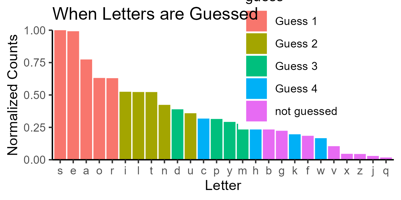GitHub - lsinks/Word-Games: analysis of words in order to come up with ...