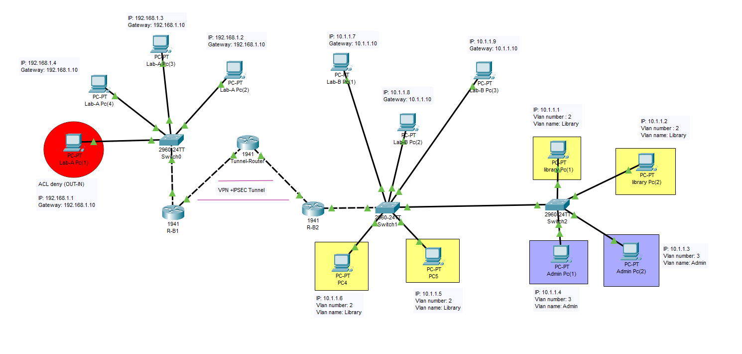 GitHub - CompuSalle/Network-System-Simulation: Network System ...