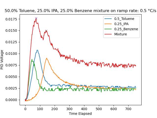 GitHub - williamzhang0306/VOC-Sensor-Project: Generating data for the ...