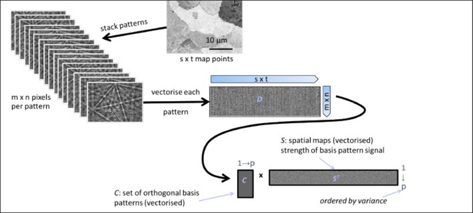 GitHub - OxfordMicromechanicsGroup/MSAofEBSD: multivariate statistical ...