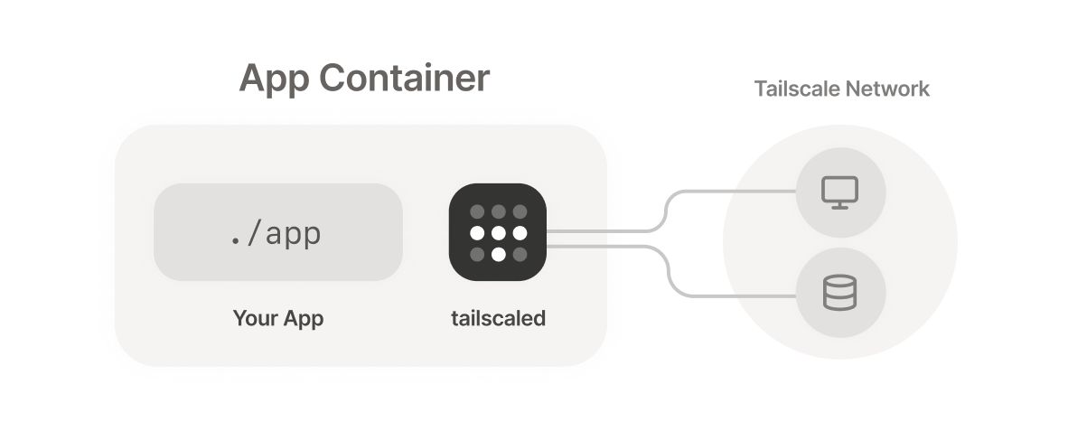 Github Lpasselin Tailscale Docker Tailscale In Docker Without Elevated Privileges