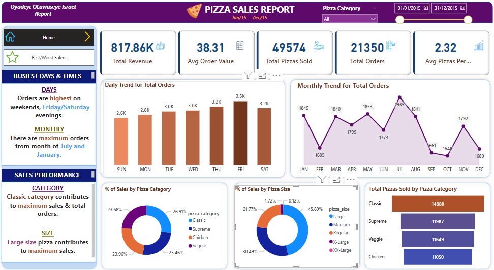GitHub - seyexiv/Pizza-Sales-Analysis: Config files for my GitHub profile.