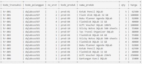 GitHub - Wahyudin-Rasid/Fundamental-SQL-Using-SELECT-Statement: Project from Branch A “So, can ...