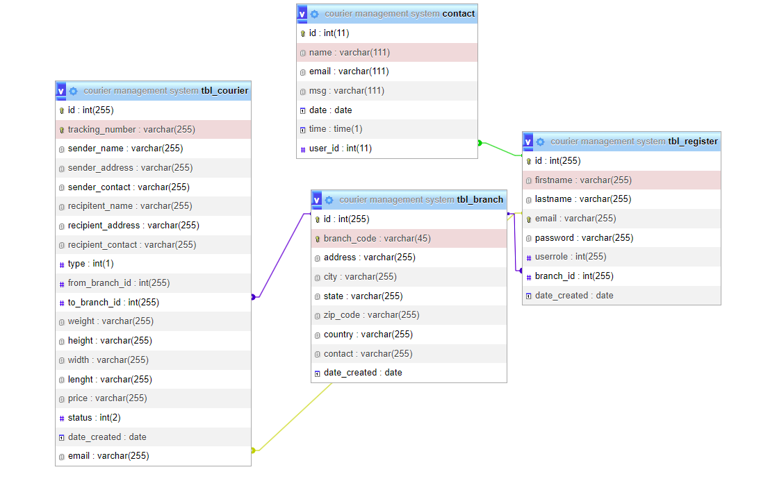 GitHub - MohammadTaha0/courier-management-system
