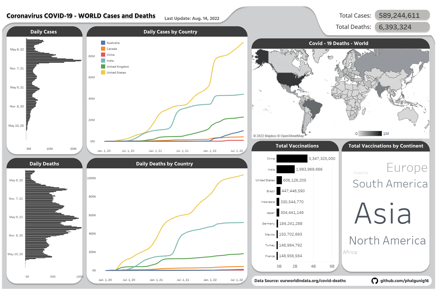 GitHub - phalgunig16/Covid19_Deaths_Dashboard: Covid-19 World Deaths Dashboard (Tableau)