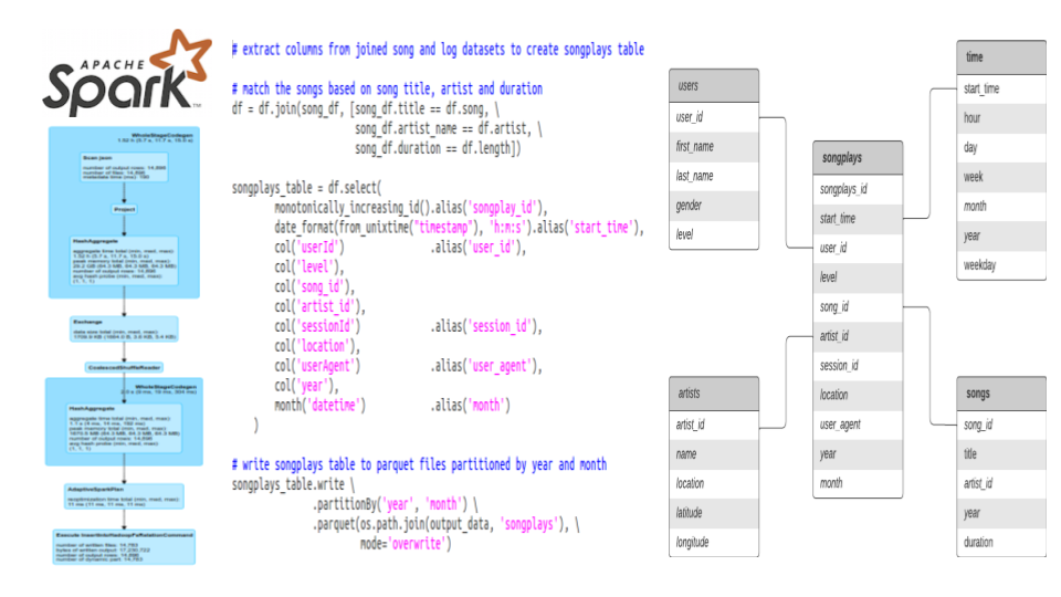 Github Aymanibrahimdata Lake Spark Udacitys Data Engineering Nanodegree Project Data Lake
