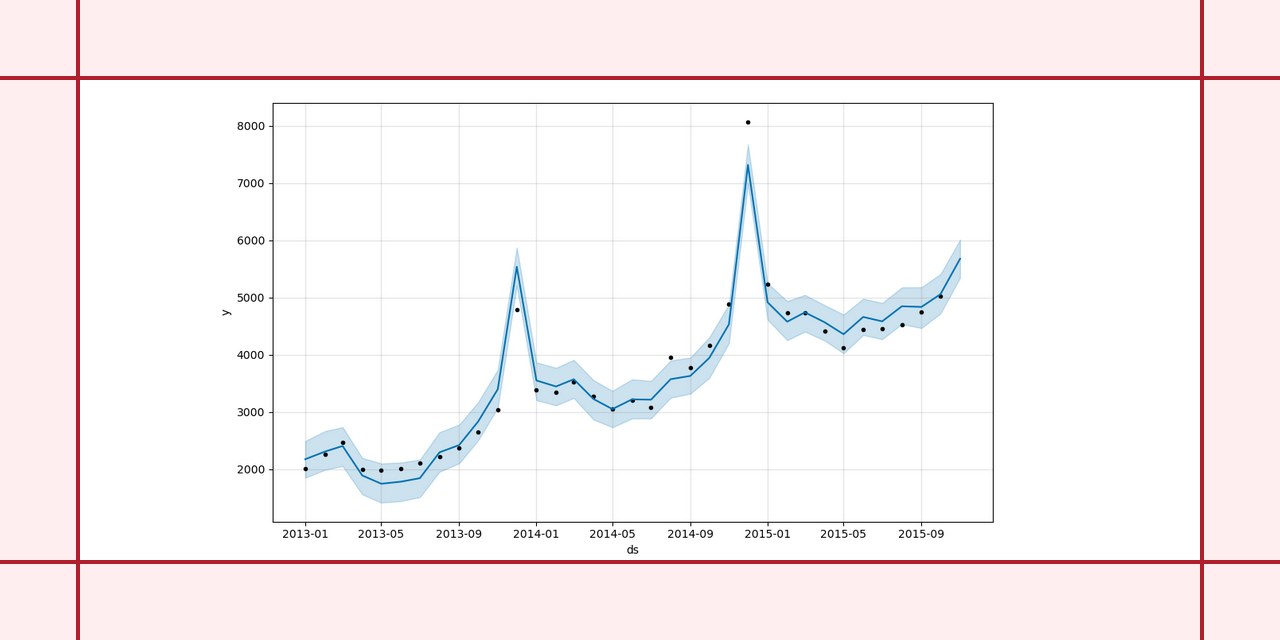 GitHub - oliverfyh/Project-predict-future-sales: Hierarchical Time Series Forecasting ...