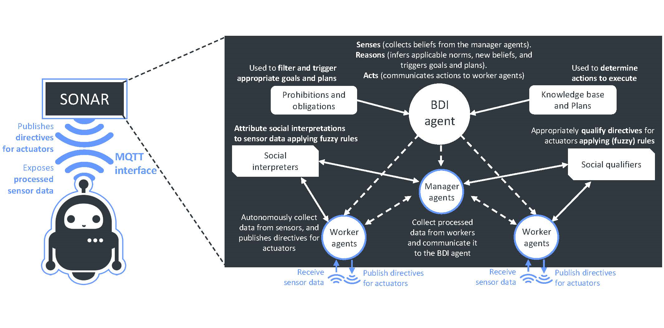 GitHub - dellannadavide/SONAR: SONAR: An Adaptive Control Architecture for SOcial Norm Aware Robots
